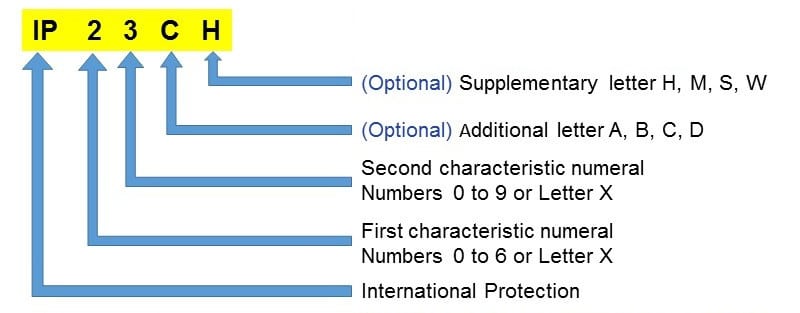 What is the IP Code? Are Terms Like Waterproof and Dust Resistant Just ...